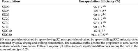 Encapsulation Efficiency Of Microparticles Obtained By Spray Download Scientific Diagram