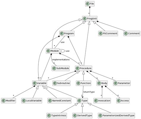 metamodel for fortran 2003 and higher help fortran discourse