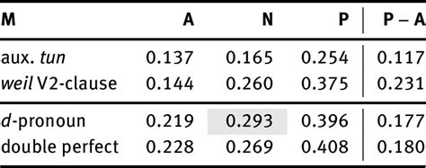 Means Ofsubjects Means For The Four Grammatical Taboo Phenomena Under Download Scientific