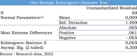 Normality Test Results With One Sample Kolmogorov Smirnov Test