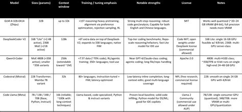 The Best Local Coding Llms You Can Run Yourself Kdnuggets
