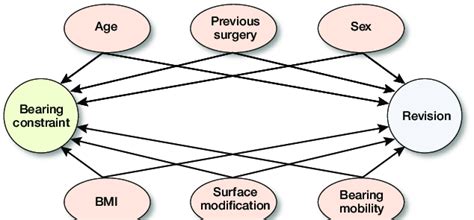 Directed Acyclic Graph Representing The Direct Causal And Associations Download Scientific