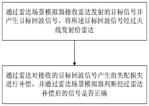 一种基于fpga的运动目标回波特性的模拟方法和装置与流程