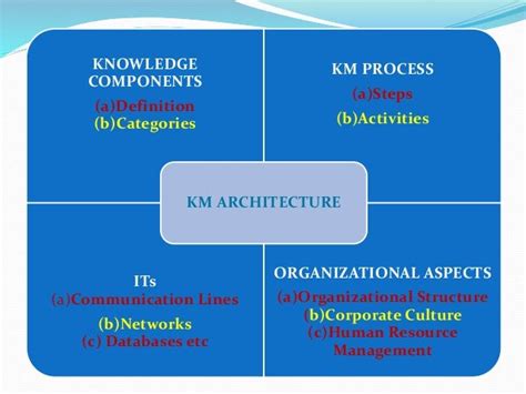 Knowledge Management Architecture
