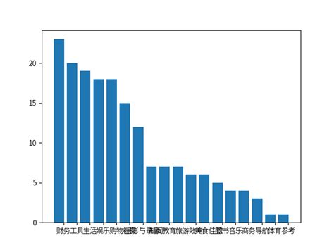 Matplotlib X 轴文字重叠怎么办？ Maxiee Blog