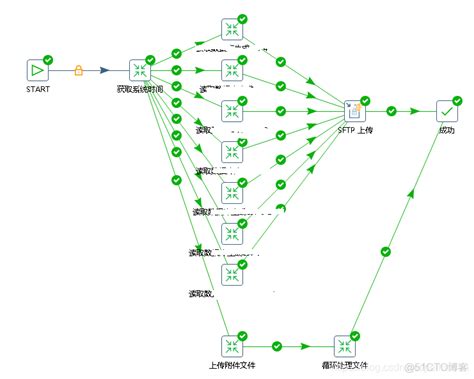 Kettle实现基于数据库记录的文件附件上传程序员记事本的技术博客51cto博客