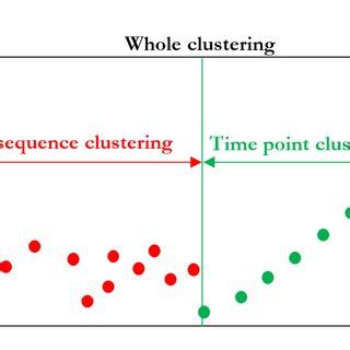 Characteristics Of Time Series Clustering Download Scientific Diagram
