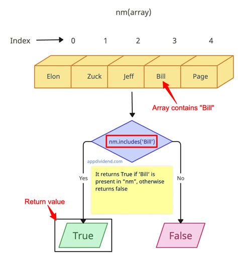 Javascript Array Includes Check If An Array Contains A Specific Item