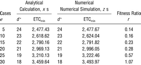 Comparison Of Numerical Results And Analytic Results Download Table