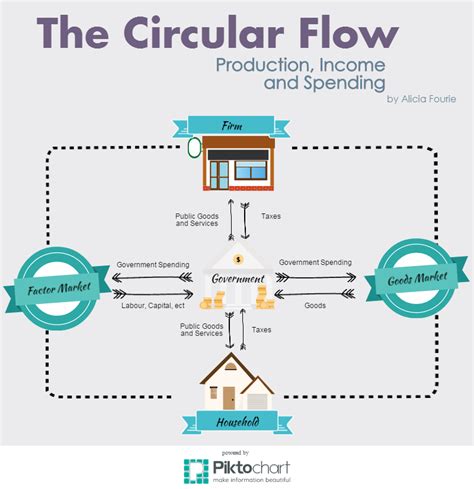 Flipping Economics Circular Flow Infographic