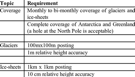 Science And Coverage Requirements Download Table