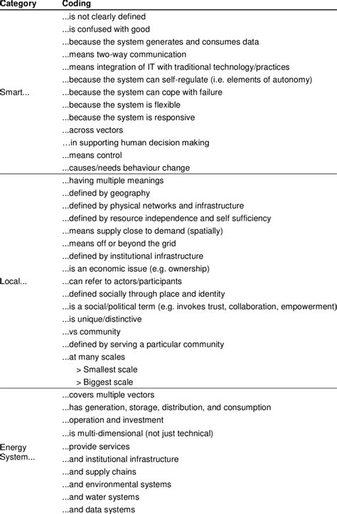 Initial Coding Of Studies And Interview Transcripts Download