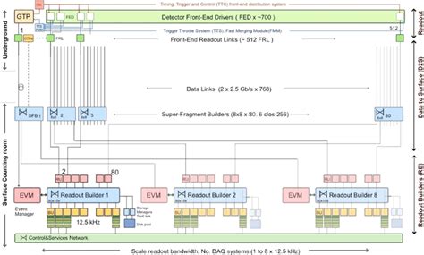 Figure 9 From A Comprehensive Zero Copy Architecture For High