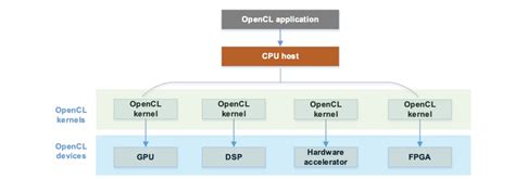 移动端异构运算技术 Gpu Opencl编程(进阶篇)百度geek说infoq写作社区 移动端异构运算技术 Gpu Opencl编程(进阶篇)百度geek说infoq写作社区