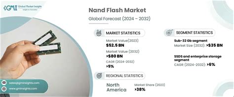 Nand Flash Market Size Share Trends Report 2024 2032