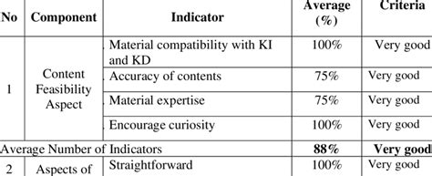 Results Of Validation Instrument Assessment By Expert Material I Download Scientific Diagram
