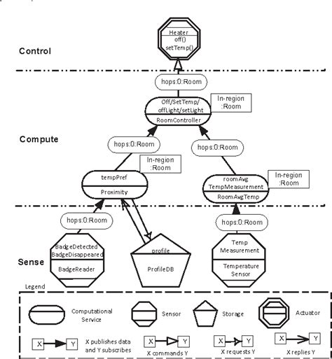 Figure 1 From A Model Driven Development Framework For Developing Sense Compute Control