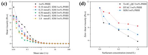 Synthesis And Aggregation Behavior Of Hexameric Quaternary Ammonium Salt Surfactant Tz 6c12qc