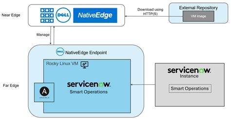 Architecture Overview Dell Nativeedge With Servicenow Smart Operations Blueprint Guide