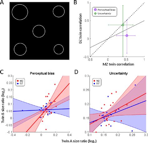 Figure 3 From Heritability Of Visual Cortex Architecture And Perception Semantic Scholar
