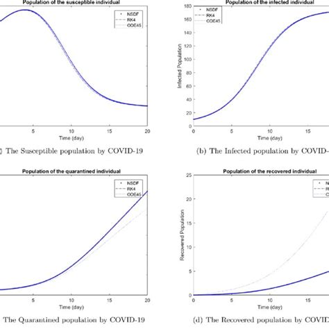 Shows The Numerical Simulation Proposed System 2 A Graph Of Download Scientific Diagram