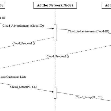 Sequence Diagram Of The Setup Phase Download Scientific Diagram