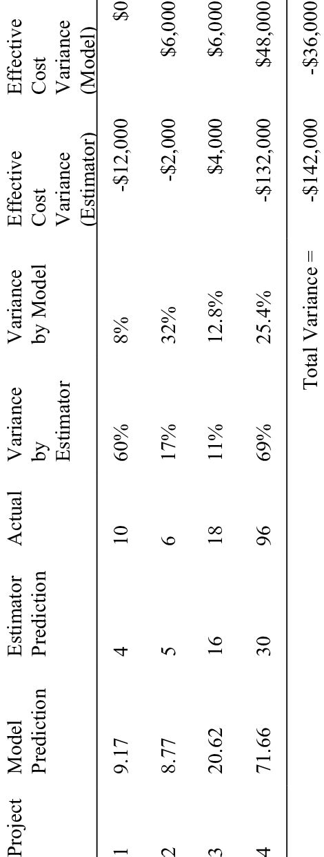Comparison Of Model And Estimator Predictions To Actual With Attendant Download Scientific