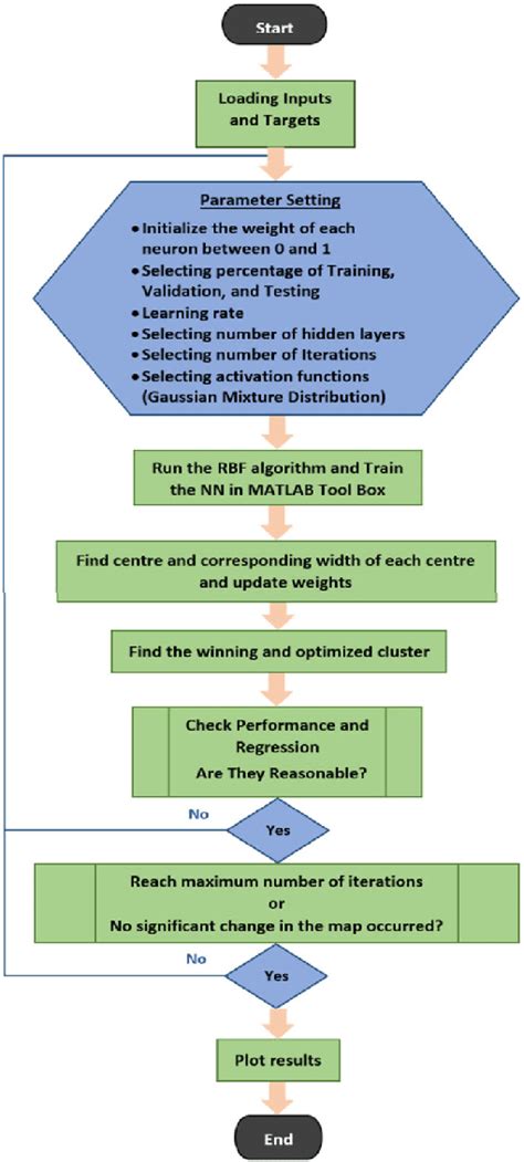 Flowchart Of The Proposed Rbfnn Download Scientific Diagram