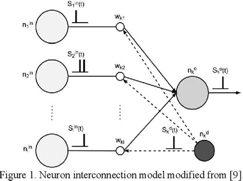 Figure 1 From Digital Hardware Implementation Of Resume Learning Algorithm For Spiking Neural