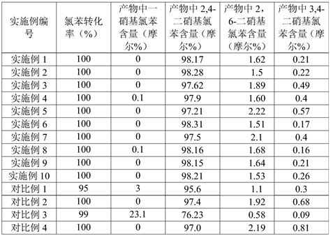 2 4 二硝基氯苯的制备方法及其应用与流程