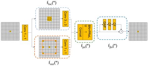 Mathematics Free Full Text Csd Yolo A Ship Detection Algorithm Based On A Deformable Large