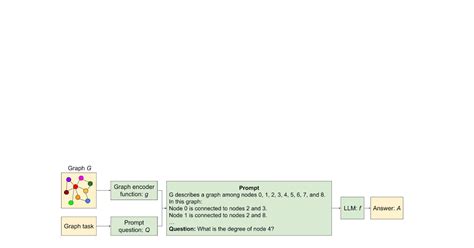 Talk Like A Graph Encoding Graphs For Large Language Models