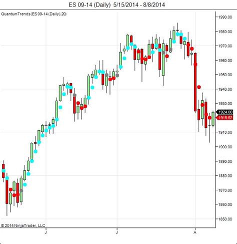 Trends Indicator For Ninjatrader Quantum Trading Shop