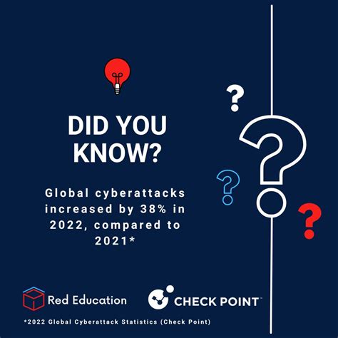 Red Education On Linkedin Check Point Research Cpr Has Released New