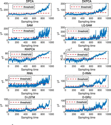 Figure 4 From A New End To End Monitoring Framework For Nonlinear Dynamic Processes With Unknown