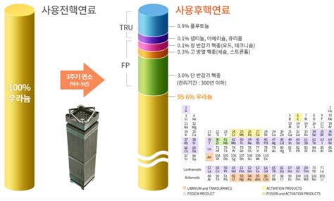 사용전핵연료와 사용후핵연료 오마이포토