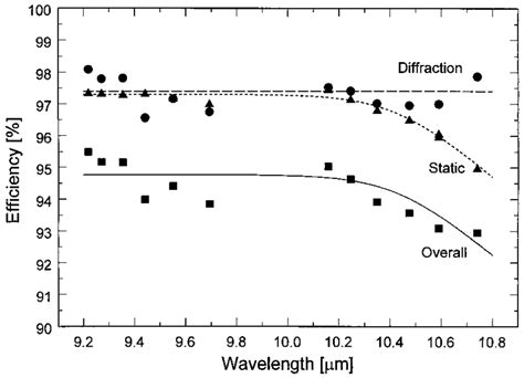 Aom Efficiency Static Diffraction And Overall Efficiencies Versus