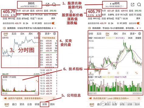 小白如何看懂股票盘面 对于初入股市的新手来说，看盘是很重要的一课。打开股票软件，第一眼看到的就是花花绿绿的走势图、各种陌生的股票相关名词