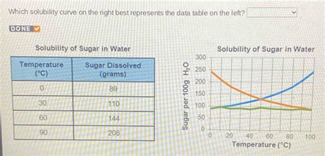 Solved Which Solubility Curve On The Right Best Represents The Data Table On The Left Done S