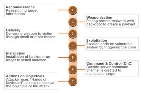 Steps Of The Cyber Kill Chain Linux Tutorial And Something Else
