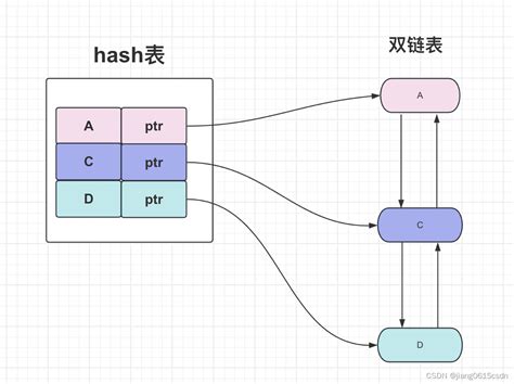 Redis 服务等过期策略和内存淘汰策略解析linux Redis安装部署 内存 过期策略 Csdn博客