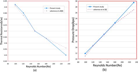 A Thermal Resistance And B Pressure Drop Dependence On Re For