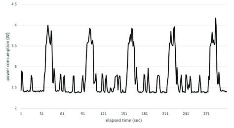 Power Consumption Of A Sensor Node Download Scientific Diagram