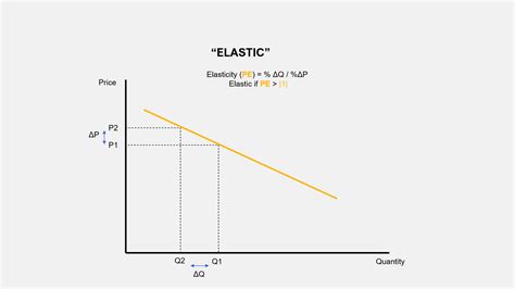 Elastic Demand Meaning How To Calculate It Penpoin