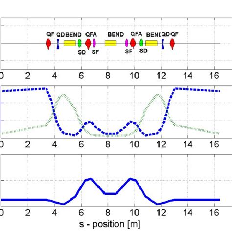 Lattice Of One Of 12 Als Sectors And Associated Optical Functions In