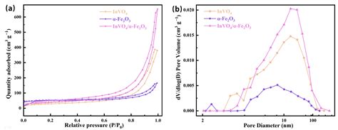 Formulating Invo4 α Fe2o3 Heterojunction Composites For Photocatalytic Tetracycline