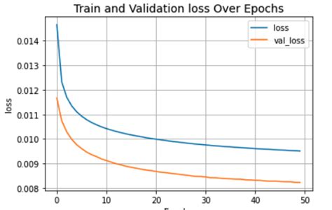Understanding Weight Distribution In Neural Network Cross Validated