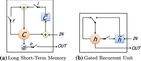 left an lstm block with input i output o and forget f gates