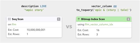 Efficient Postgres Full Text Search In Django