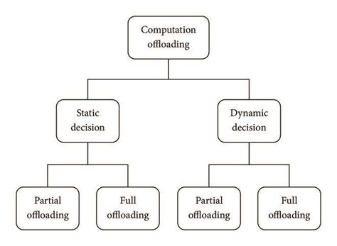 classified computation offloading methods download scientific diagram